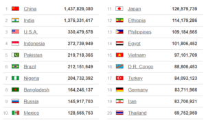 World Population and top 20 Countries Latest Clock